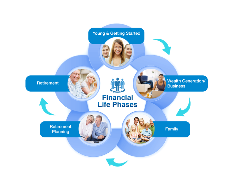 Financial Life Phases - WEALTHLIFE